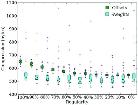 The Compressibility Of Directly Encoded Offsets And Cppn Generated