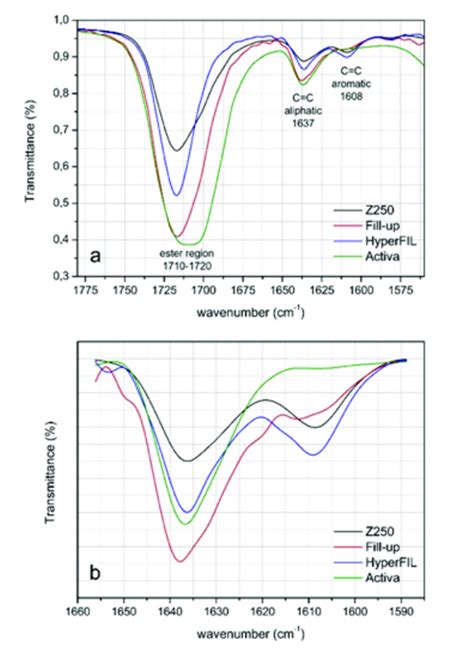 Ftir Spectrum Of Uncured Composites In The Wavenumber Range Of A Download Scientific Diagram