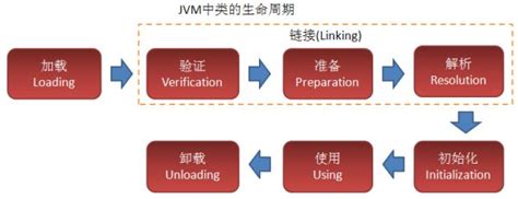 Jvm类加载器及java类的生命周期 重名 博客园 Jvm类加载器及java类的生命周期 重名 博客园