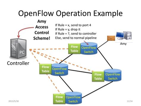 Ppt Openflow Enabling Innovation In Campus Networks Powerpoint Presentation Id6094110