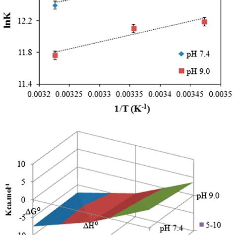 A Vant Hoff Plot And B Thermodynamic Signatures For The Hsacpt 11