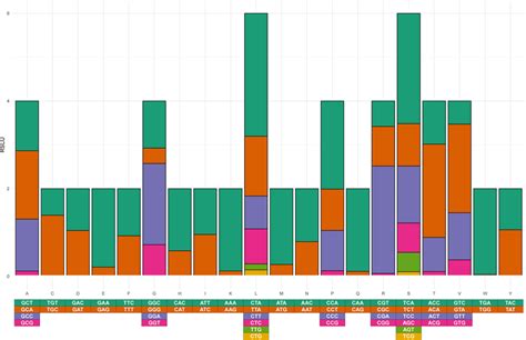 Relative Synonymous Codon Usage Rscu Analysis In All 13 Mitochondrial