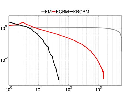 The Dependence Of E K U Inf − U K On Iteration Number For Classical Download Scientific