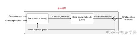 Set Transformer Dnn：利用基于神经网络的校正改进gnss定位 知乎