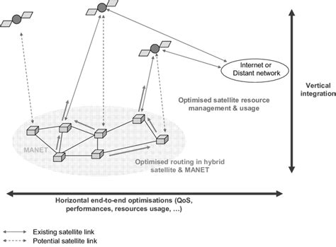 Hybrid Manet Satellite Network And Monet Concept Download Scientific Diagram