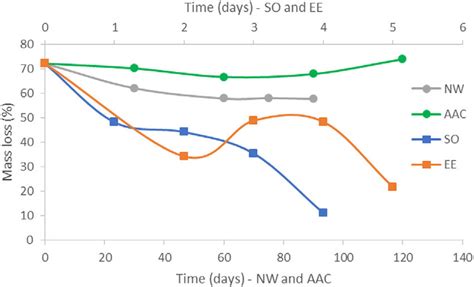Graph Showing The Reduction In Mass For The Second Stage Of Sample Download Scientific
