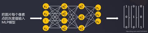 Python入门到实战（十四）深度学习环境配置、神经网络之mlp 多层感知器、快速搭建非线性二分模型、服饰识别分类预测mlp模型怎么放到自己
