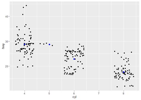 How To Create A Ggplot Jitter Plot In R