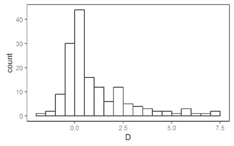 Log Likelihood Ratio Statistic D 2l W − L G For 156 Villages