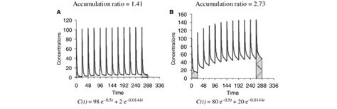Half Life And Time To Reach Steady State Conditions And The Extent Of