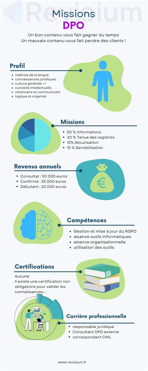Formation Continue Dpo Comment Devenir Dpo Ifkucg