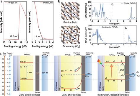 Band Structure Analysis Of Fapbbr3 Photoanode A Ups Spectrum Of Fapbbr3
