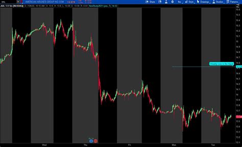 Horizontal Line At The Previous Weekly Candle Usethinkscript Community