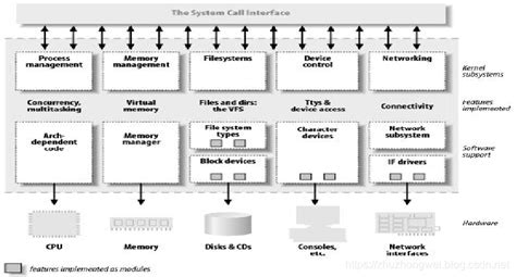 嵌入式系统移植 04linux内核分析linux内核基本概念，linux内核启动分析，linux内核调试方法基于 Linux 内核的应用