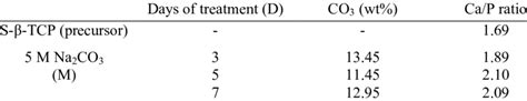 Quantitative Properties Of Treated β Tcp Scaffold Download Table