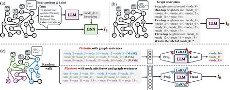 Each Graph Is A New Language