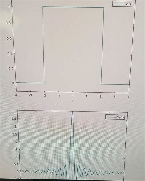 Solved Fourier Transform Task Fourier Transform Using Chegg