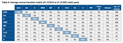 Credit Risk Long Term Average Of Transition Matrix Quantitative