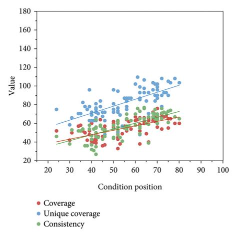 Analysis Of Complex Combinations Of Solution Variables Download Scientific Diagram