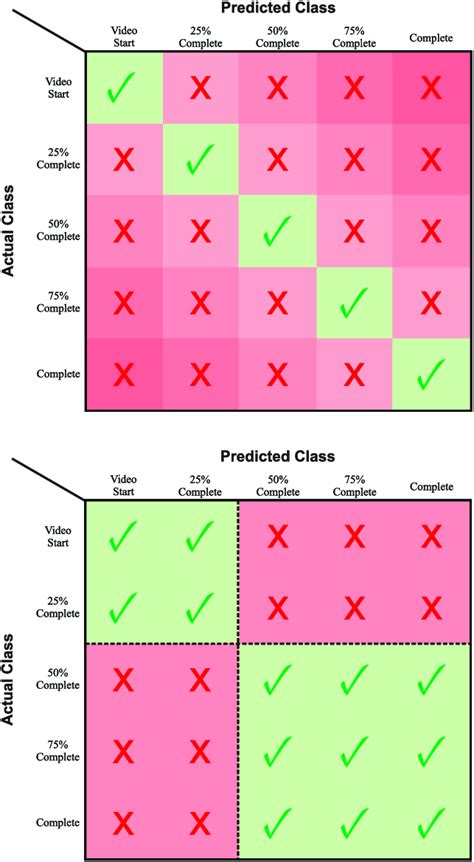 Converting The Percentages Classification To Early Exit Classification Download Scientific