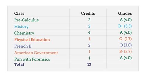How To Calculate GPA