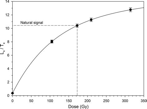 Example Of A Normalised Dose Response Curve For An Aliquot Of Sample Download Scientific