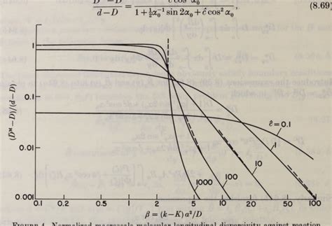 Figure 4 From Convective Diffusive Reactive Taylor Dispersion Processes In Particulate