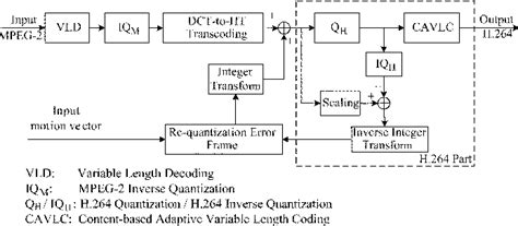 Figure 5 From Compensation Of Requantization And Interpolation Errors