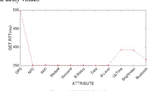 Figure 1 From Design And Testing Of Snmp Mib Based Iot Control Api Semantic Scholar