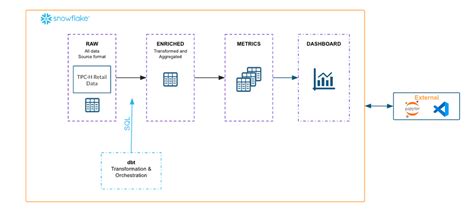 building data engineering pipelines using snowpark and dbt