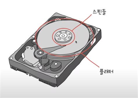 Auxiliary Memory Computer Architecture