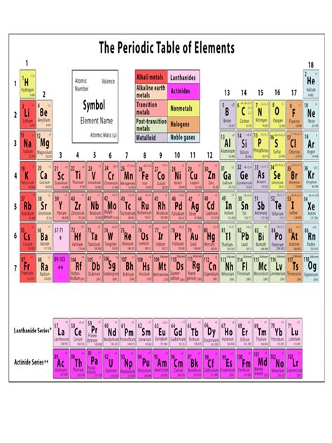 Periodic Table For Neet Pdf