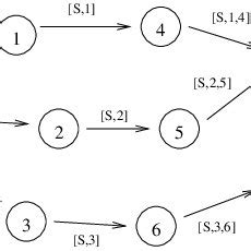 DSR Route Discovery Propagating ROUTE REQUEST Packets Are Flooded Download Scientific Diagram