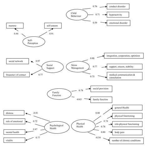 Measurement Model Standardized Factor Loadings Of Observed Variables