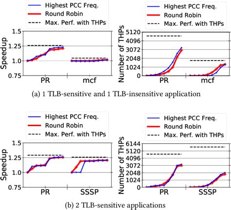 Figure 9 From Architectural Support For Optimizing Huge Page Selection
