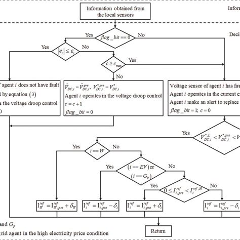 Voltage Sensor Fault Identification And Operation Mode Decisions Of Download Scientific Diagram