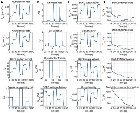 Characteristics Of The Sofc Based Dc Microgrid System A Input Download Scientific Diagram