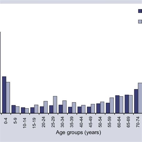 Influenza Hospitalisation Rates Australia 1993 To 2000 By Age Group