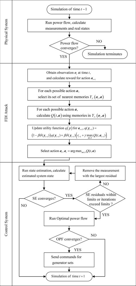 flow diagram of fdi attack simulation download scientific diagram