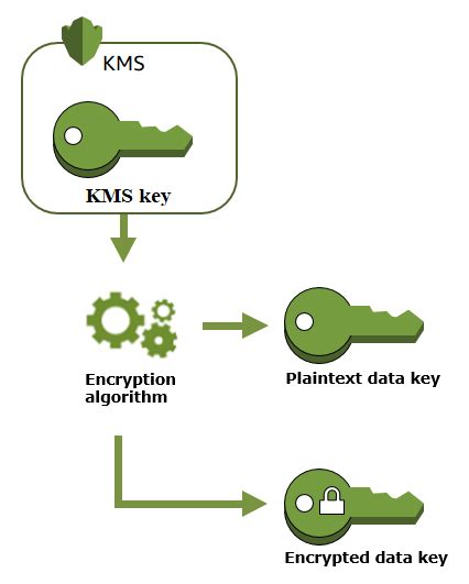 Aws Kms Encryption Server Side Encryption For Data In Aws