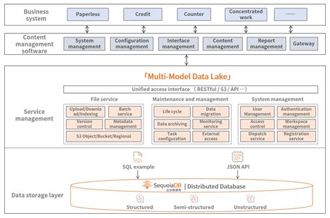 Sequoiadb Multi Model Data Lake