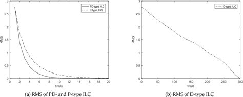 Figure 1 From Pd Type Iterative Learning Control For Uncertain Spatially Interconnected Systems