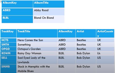 Database Normalization Normal Forms Tutorialspointdev