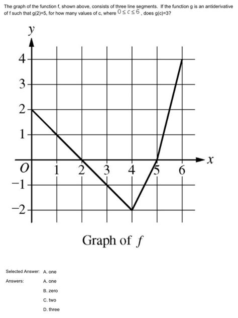 The Graph Of The Function F Shown Above Consists Of Three Line