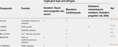 The Specificity And Commonality Of Chemicals In Direct Lineage