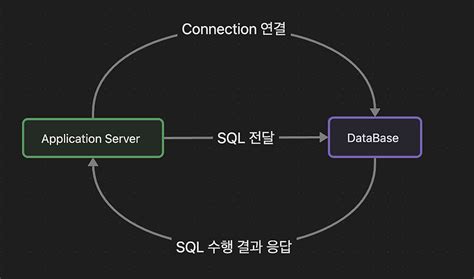 Jdbc Drivermanager Connection Pool Datasource