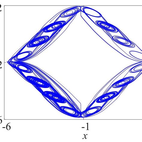 Rotation Compound Chaotic System A Phase Diagram On X − Z Plane And Download Scientific