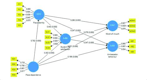 Results Of Pls Sem Analysis Download Scientific Diagram