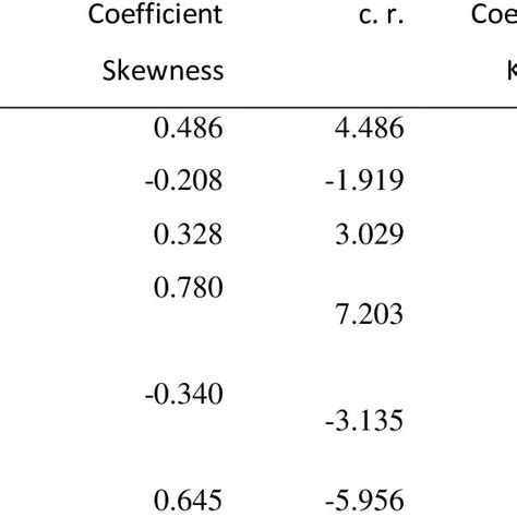 The Results Of Multivariate Normality Download Scientific Diagram