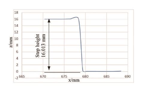 Data Curve Of The Measurement Download Scientific Diagram